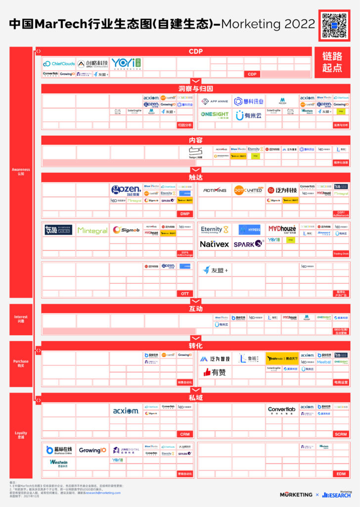 China MarTech Landscape 2022 featuring three EternityX products